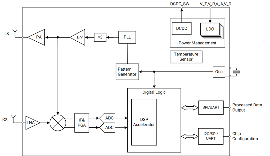 芯片产品 | S3KM111L (1T1R | K-band Smart mmWave Sensors )